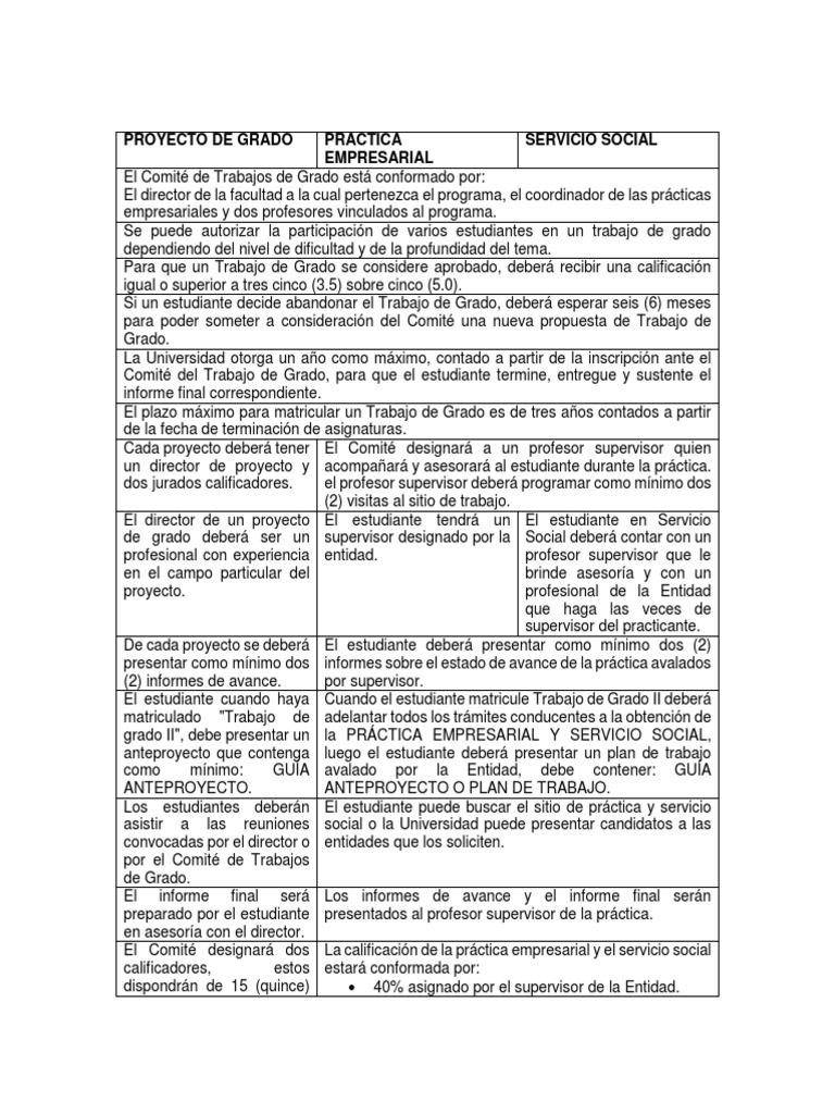 Cuadro Comparativo Modalidades Trabajo de Grado | PDF
