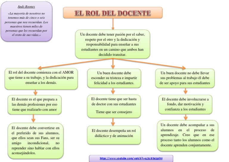 El Rol Del Docente | PDF