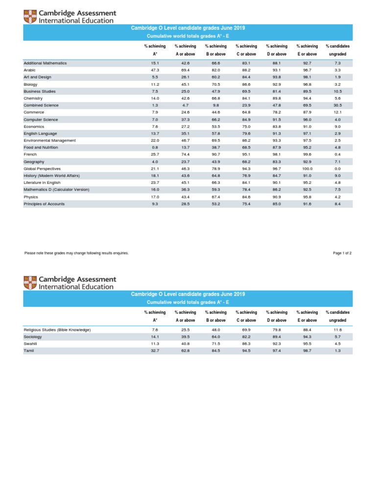 Cambridge O Level Candidate Grades June 2019: Cumulative World Totals ...