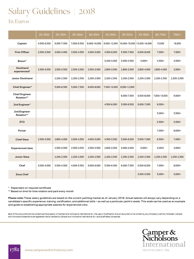 Yacht Salaries Guideline | PDF | Business