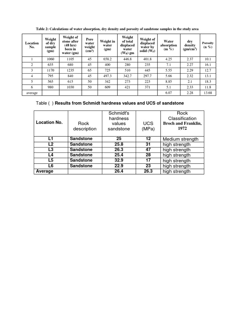 Schmidt'S Hardness Values Sandstone Ucs (Mpa) Rock Classification | PDF ...