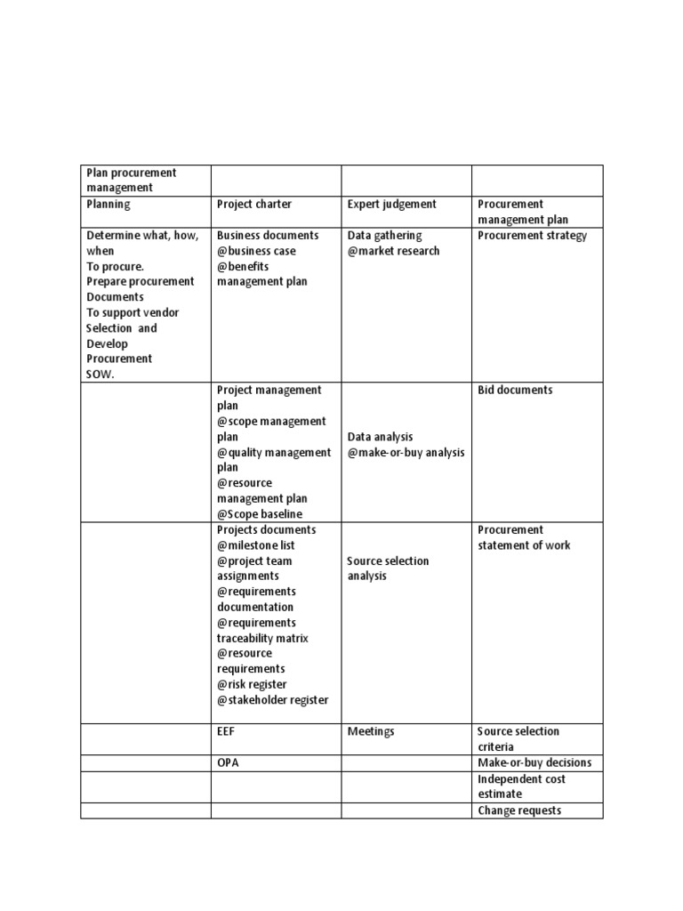 Project Procurement Management | PDF | Prices | Procurement