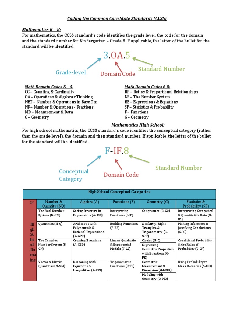 Common Core Math Standards Codes | PDF | Numbers | Teaching Mathematics
