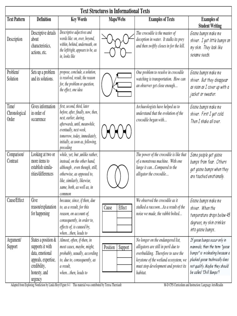 Text Pattern Key Words Maps/Webs Examples of Texts Examples of Student ...