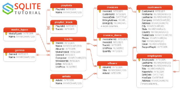 Sqlite Sample Database Diagram Color PDF | PDF Sqlite Sample Database Diagram Color PDF | PDF