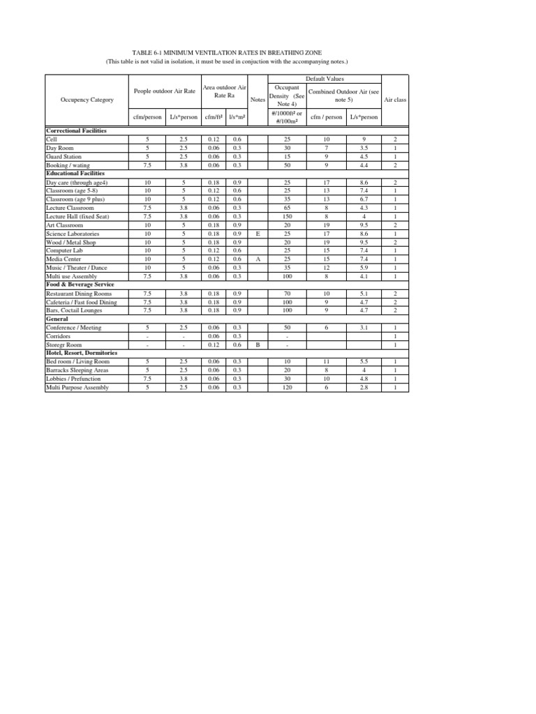 ASHRAE 62.1 Minimum Ventilation Rates | PDF | Ventilation (Architecture)