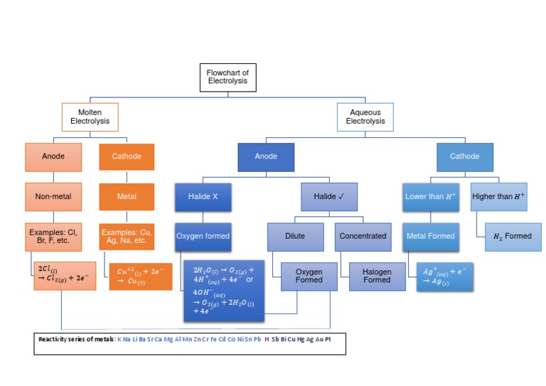 Flowchart of Electrolysis: Cathode Anode Cathode | PDF