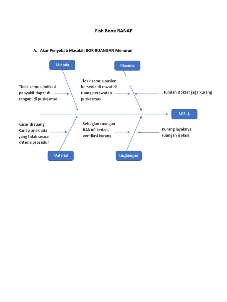09 Fishbone Rawat Inap September | PDF