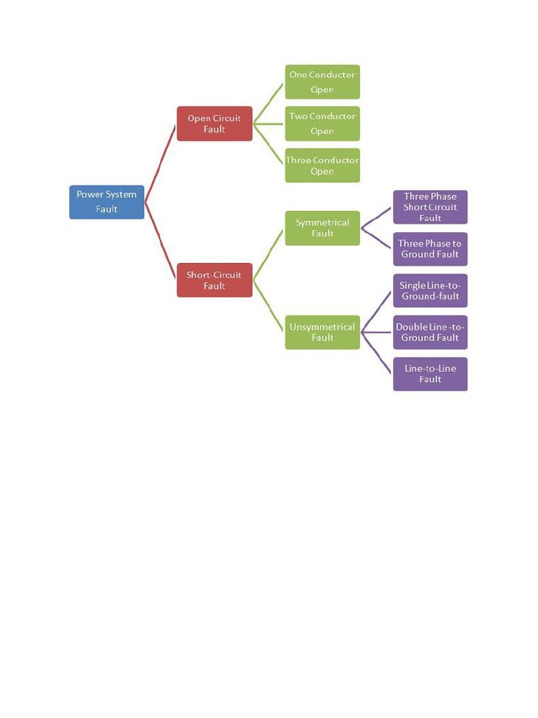 Types of Faults in Power System | PDF | Electric Power System ...