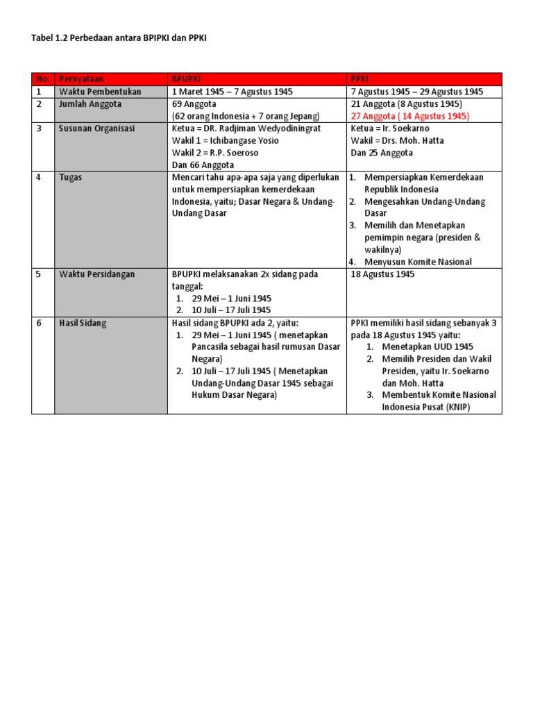 Tabel 1.2 Perbedaan Antara BPIPKI Dan PPKI: 27 Anggota (14 Agustus 1945 ...