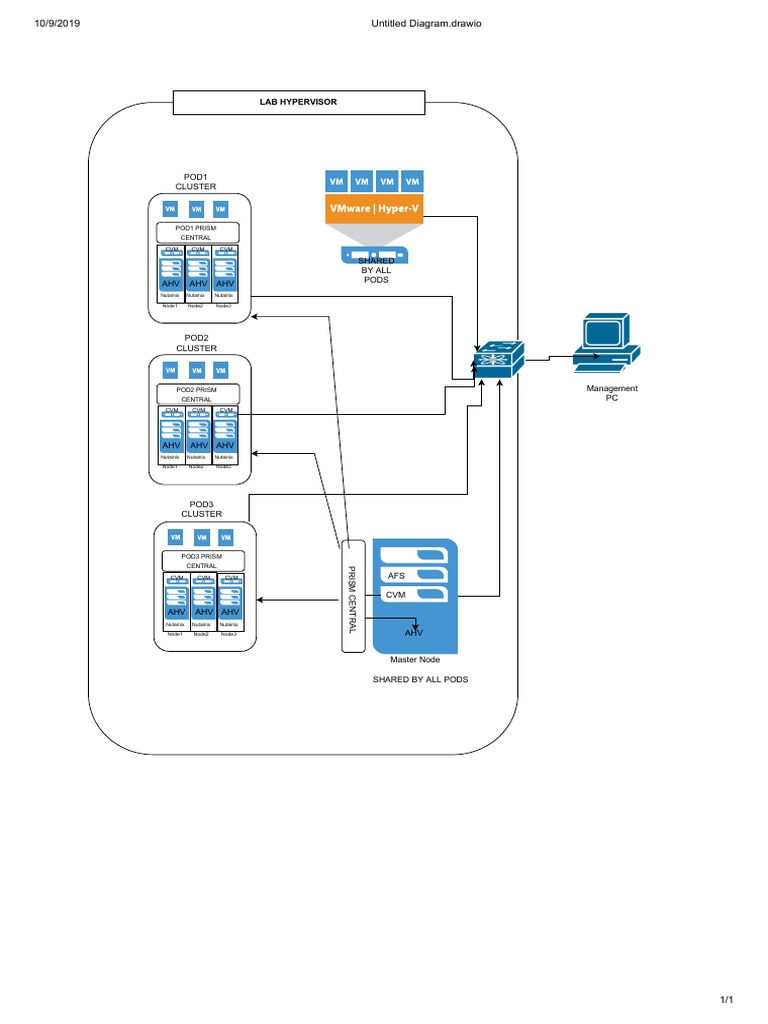 Nutanix LAb Diagram | PDF