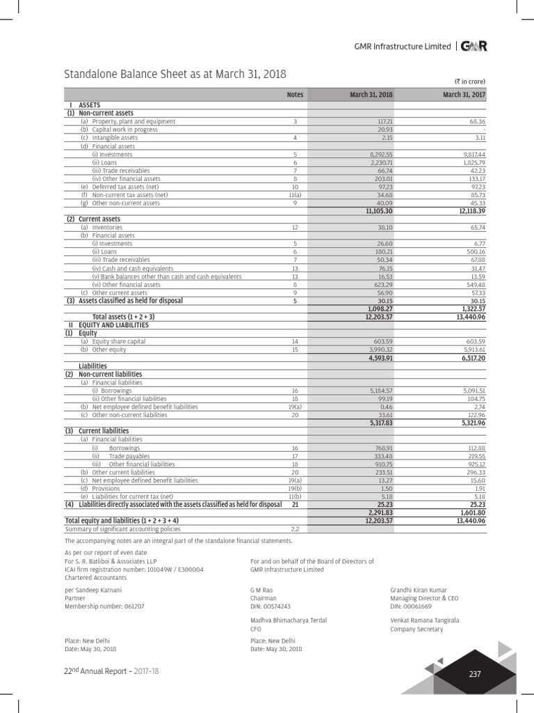Standalone Balance Sheet 2017-18 | PDF | Balance Sheet | Equity (Finance)