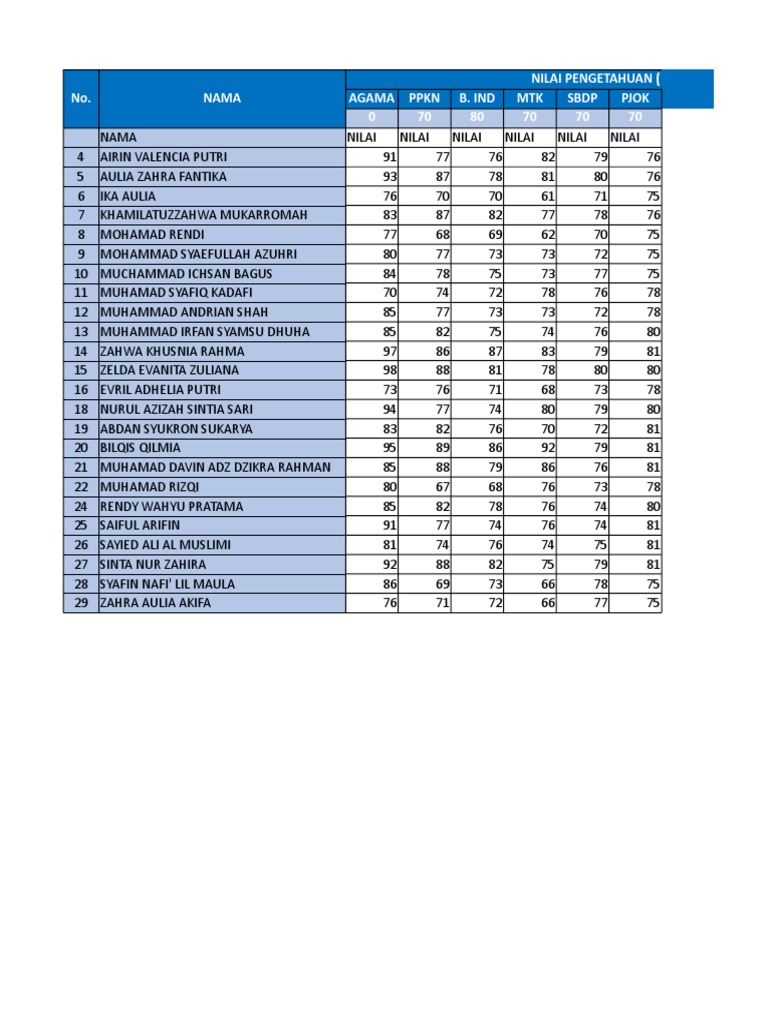 No. Nama Nilai Pengetahuan (Ki-3) Agama PPKN B. Ind MTK SBDP Pjok 0 70 80 70 70 70 | PDF