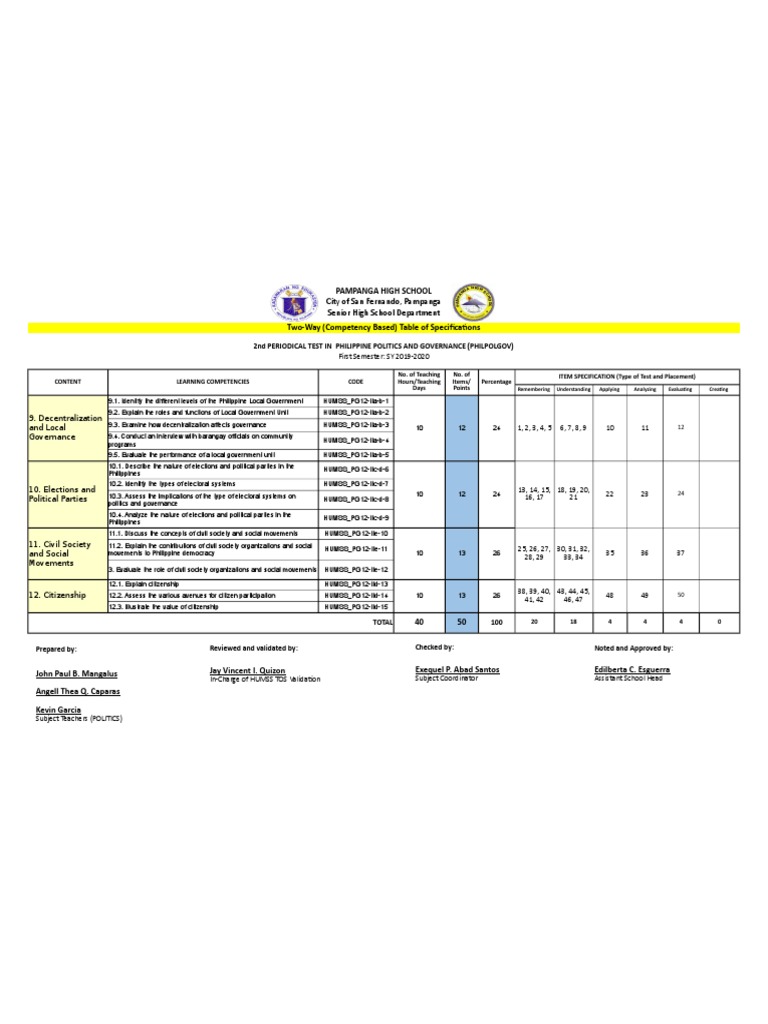 2-Way TOS POLITICS 2nd Periodical Test | Citizenship | Governance