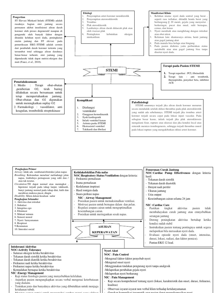 Mind Map Stemi | PDF