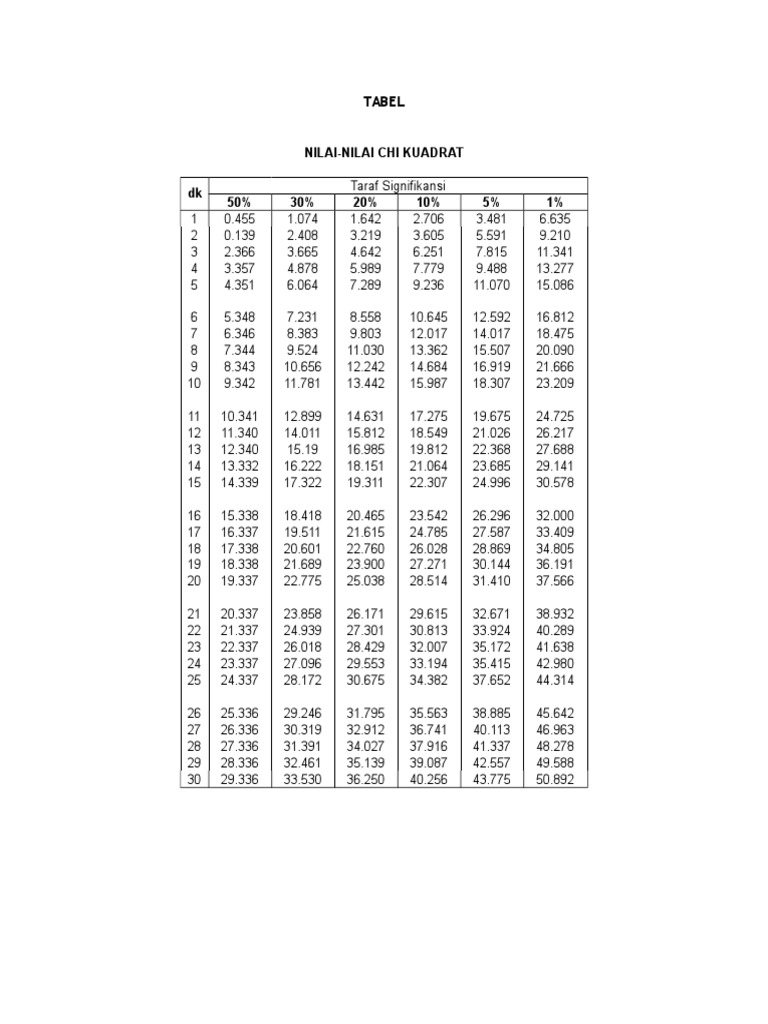 Nilai-Nilai Chi Kuadrat DK 50% 30% 20% 10% 5% 1%: Tabel | PDF