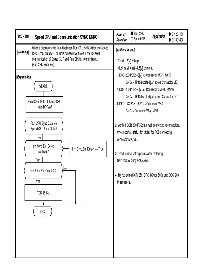 Speed CPU and Communication SYNC ERROR: Point of Detection Application ...