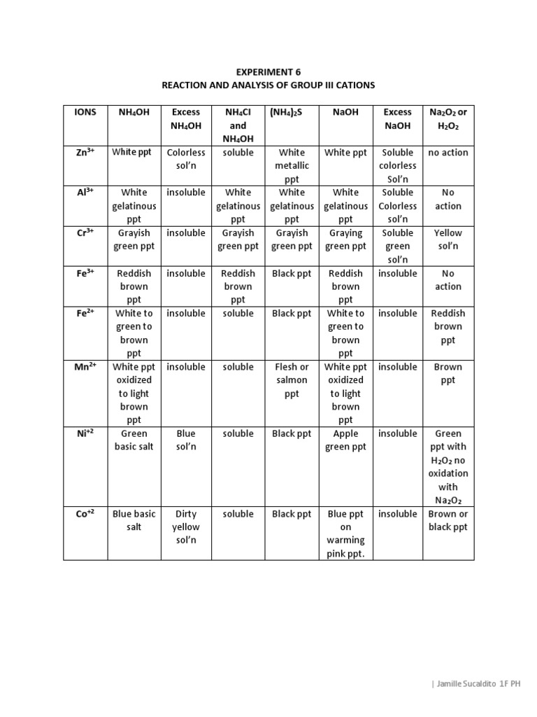 Group III Cations Reaction Analysis | PDF | Solubility | Sodium Hydroxide