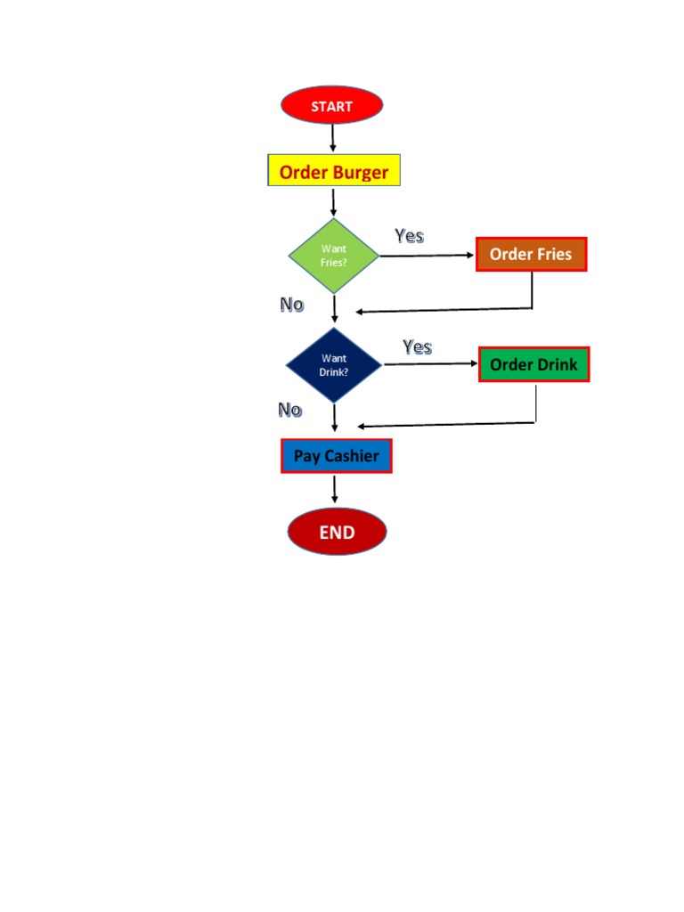 Fast Food Ordering Process Guide | PDF