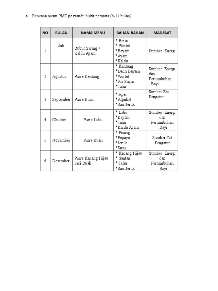 Rencana Menu PMT Posyandu Bukit Permata | PDF