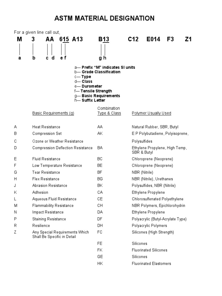 Polymer Properties and ASTM Designations | PDF | Polymers | Amorphous Solid