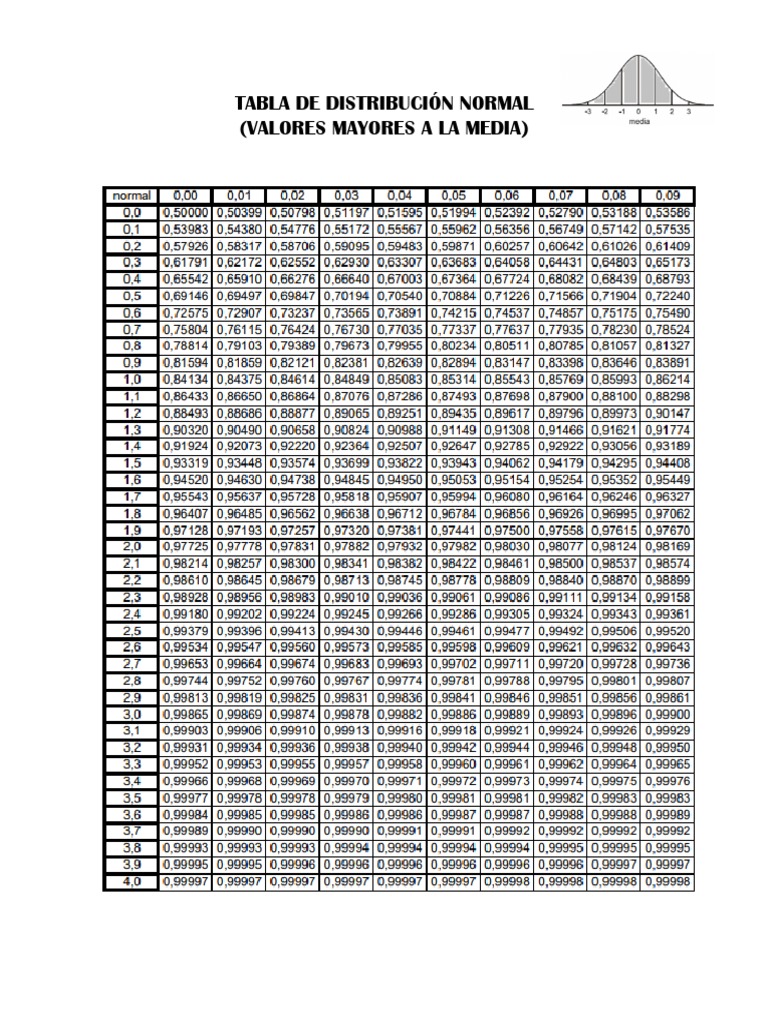 Tabla de Distribución Normal | PDF