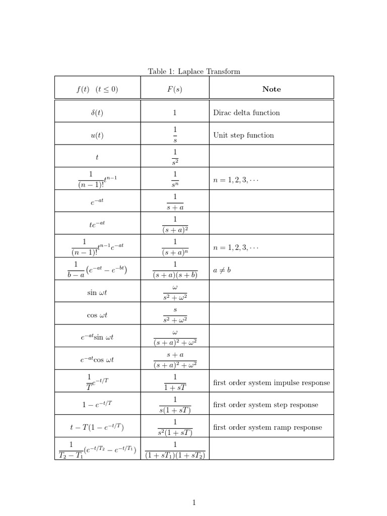 Laplace Transform Table | PDF | Laplace Transform | Algorithms