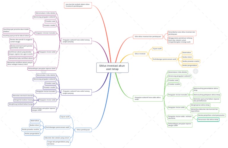 Mindmap Audit 2 | PDF