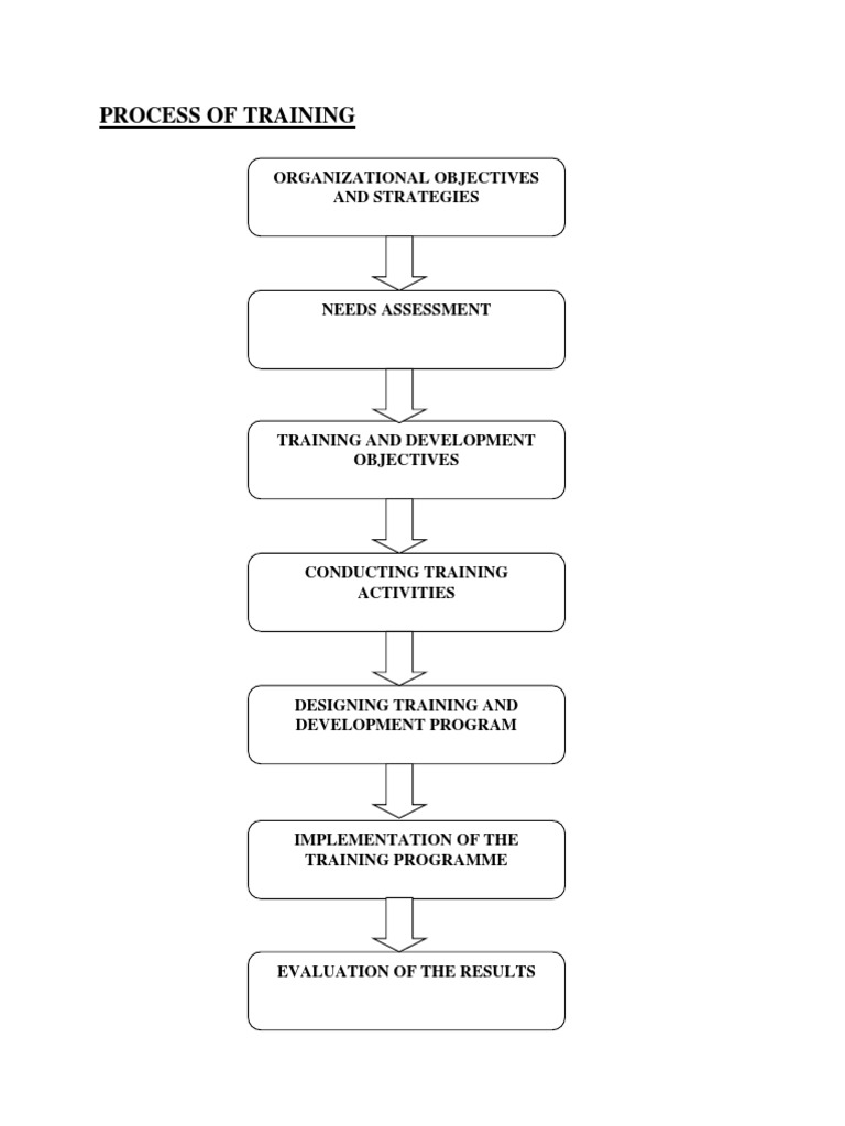 Process of Training: Organizational Objectives and Strategies | PDF ...