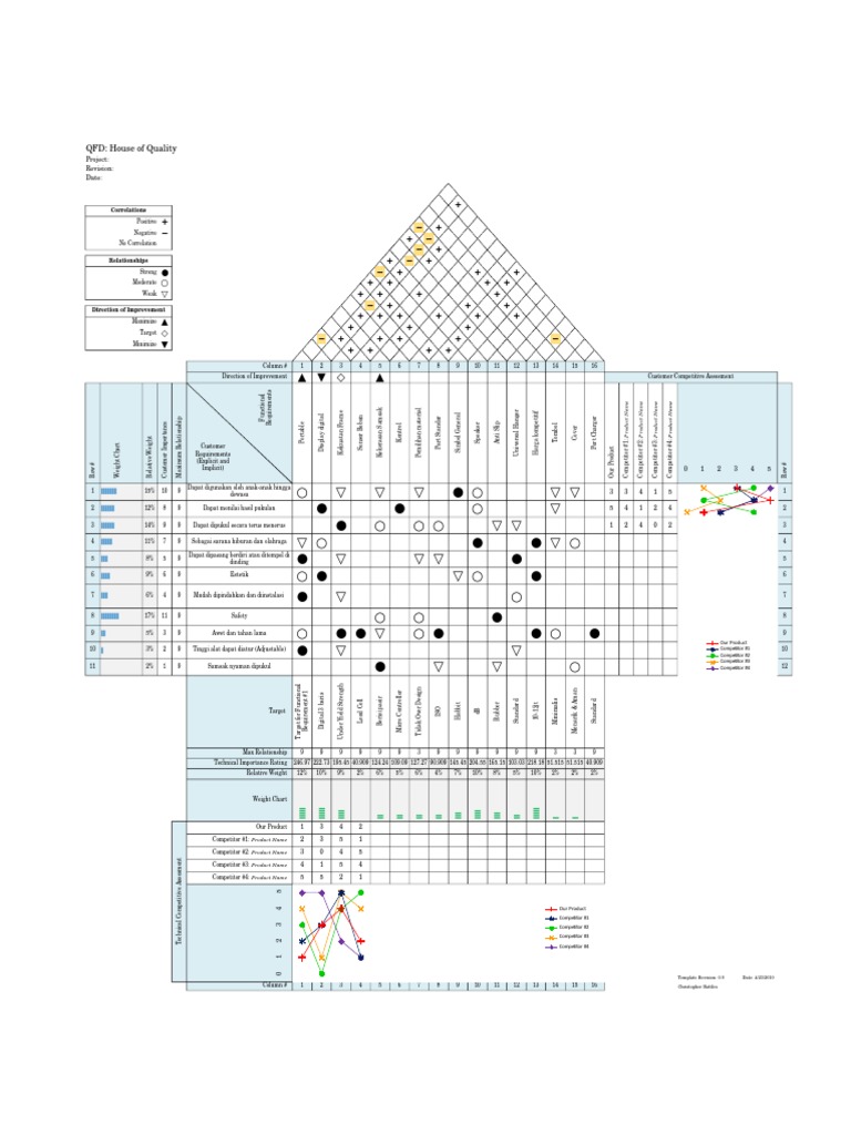 QFD: House of Quality: Project: Revision: Date | PDF