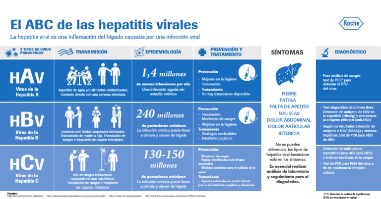 Infografia El ABC de Las Hepatitis Virales | PDF | Hepatitis | Hepatitis B