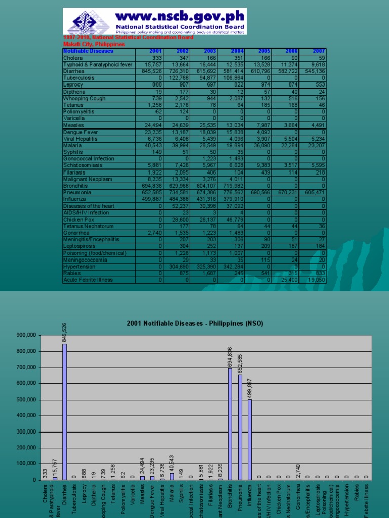 1997-2010, National Statistical Coordination Board Makati City ...