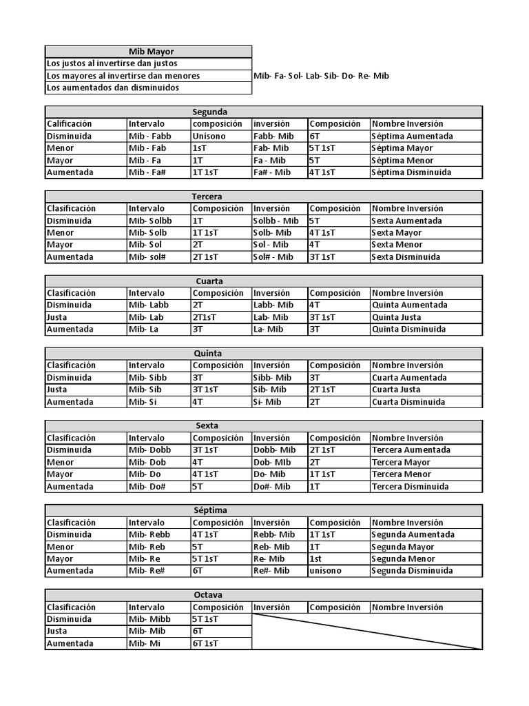 Intervalo Mib Mayor | PDF | Intervalo (música) | Pitch (Música)
