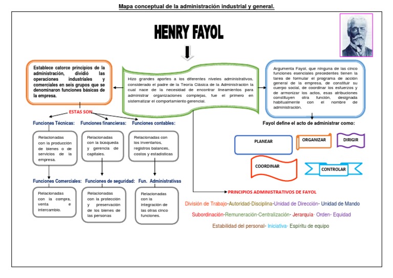 Mapa Conceptual Henry Fayol | Negocios | Economias
