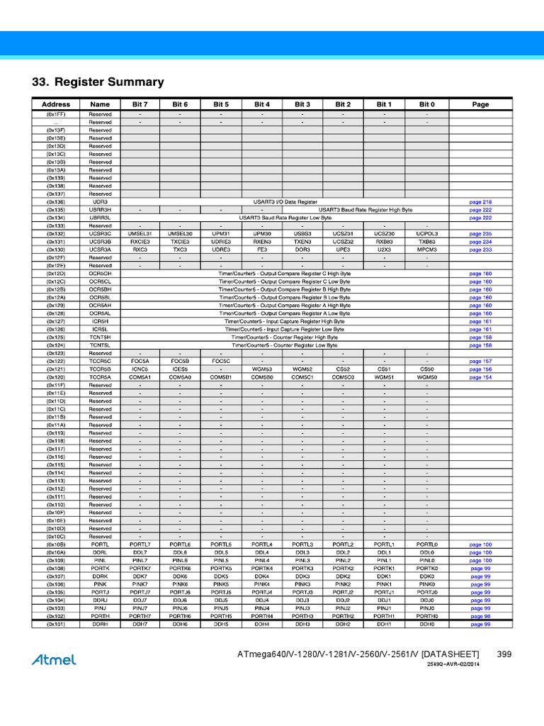 Datasheet ATmega2560 et variantes | PDF