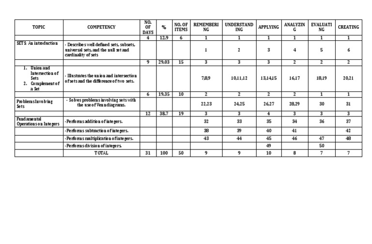 Math 7 TOS | PDF | Set (Mathematics) | Algebra