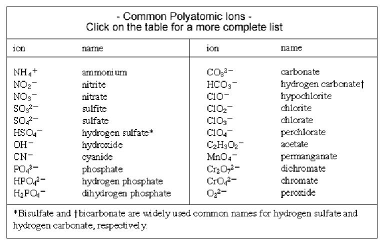 Common Polyatomic Ions | PDF