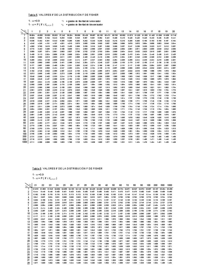 Valores F de la Distribución de Fisher | PDF | Home & Garden
