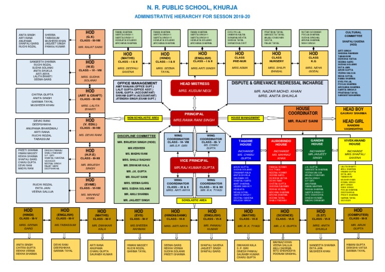 Administrative Hierarchy | PDF | Sikhism