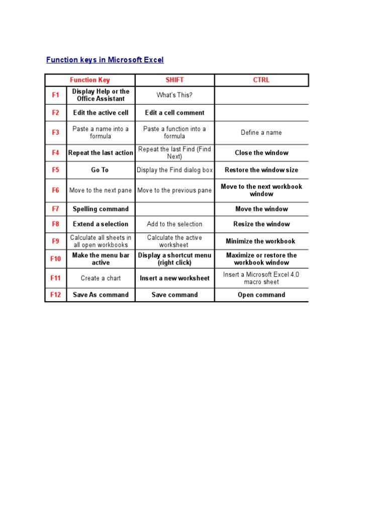 Excel Shortcuts | PDF | Button (Computing) | Menu (Computing)