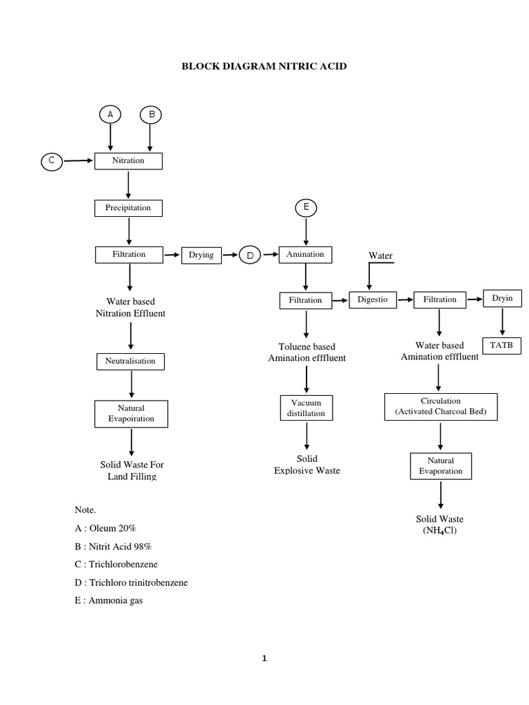 Block Diagram Nitric Acid | PDF | Nitric Acid | Water