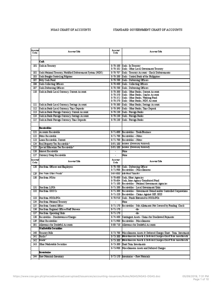Revised Chart of Accounts for LGUs | PDF | Credit | Finance & Money ...