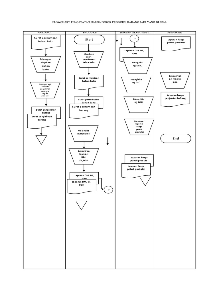 Flowchart Pencatatan Harga Pokok Produksi Barang Jadi Yang Di Jual | PDF