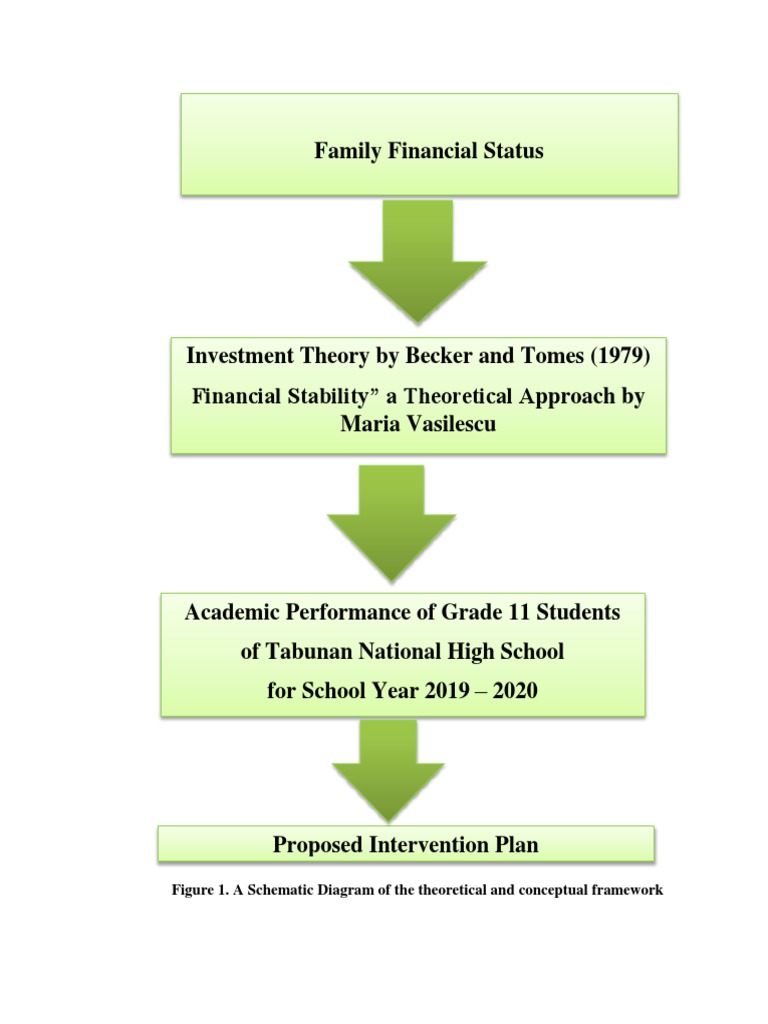 Figure 1. A Schematic Diagram of The Theoretical and Conceptual ...