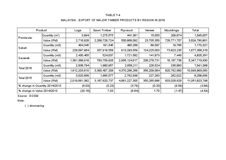 Export of Major Timber Products by Region in 2016 | PDF