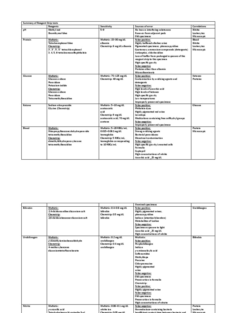 Reagent Strip Test Overview | PDF | Organ (Anatomy) | Medical Specialties