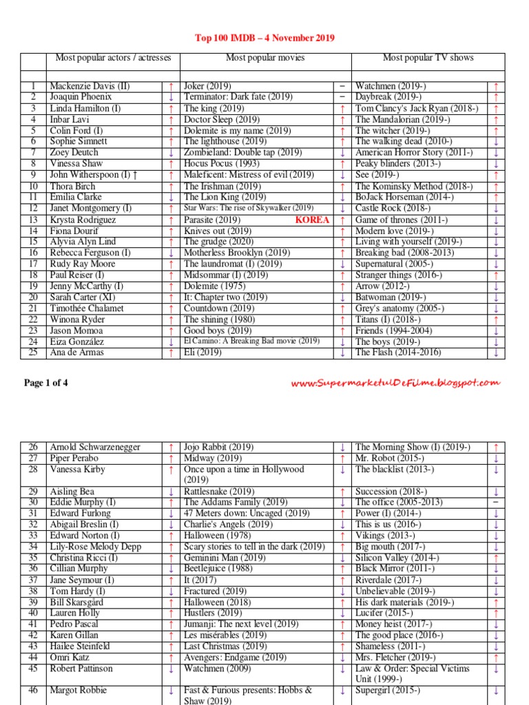 Top 100 IMDB - 4 November 2019 | PDF