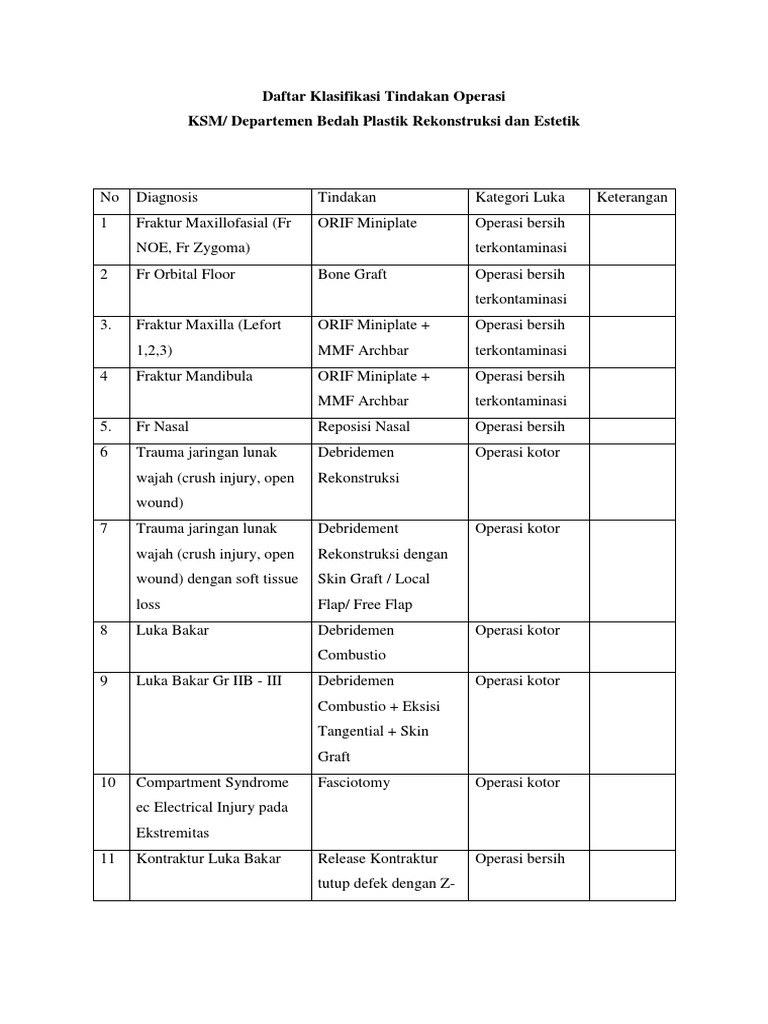Daftar Klasifikasi Tindakan Operasi | PDF