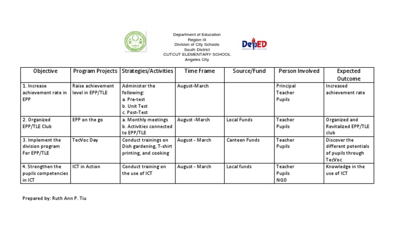 Action Plan in Epp 2019-2020 | PDF | Learning | Behavior Modification