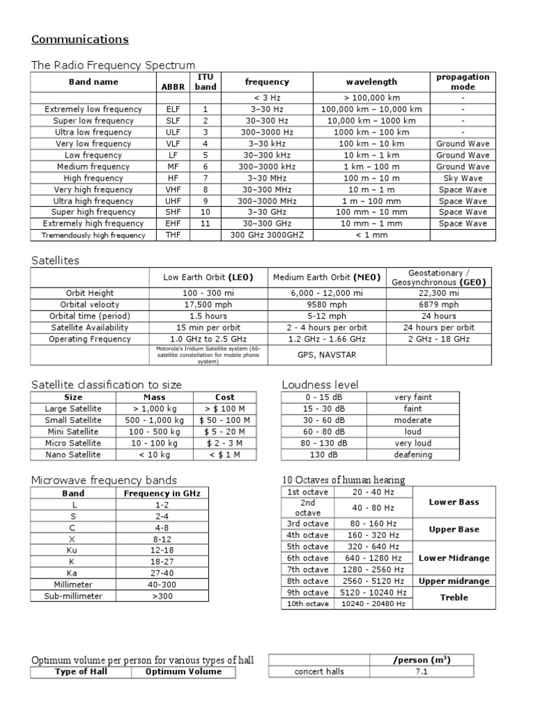 Chart | PDF | High Frequency | Radio Spectrum
